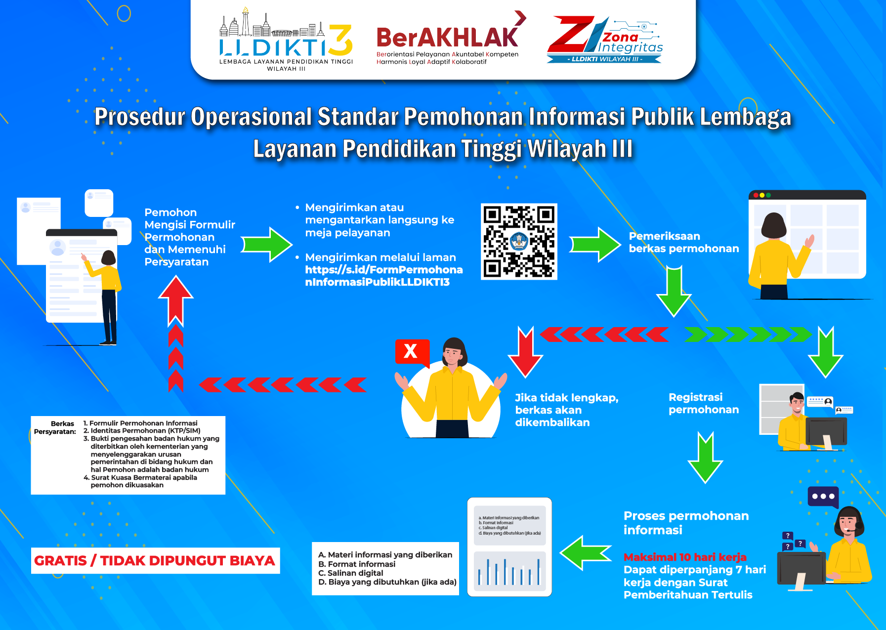 PPID-Prosedur Permohonan Informasi – LLDikti Wilayah III